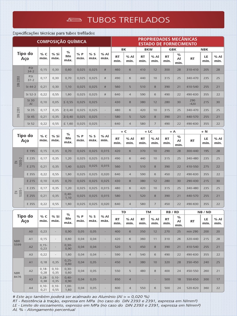 Tabelas Trefilados | PDF