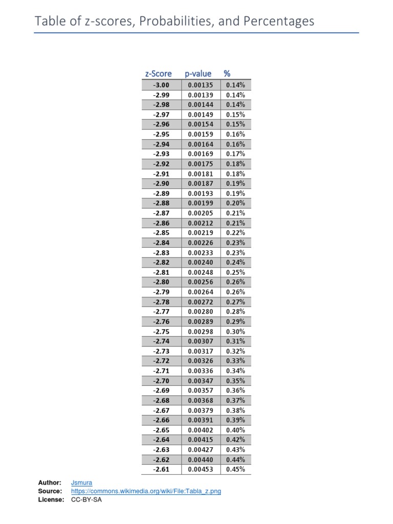 Ch5 - Table of Z Scores | PDF | Statistical Theory | Statistical Inference