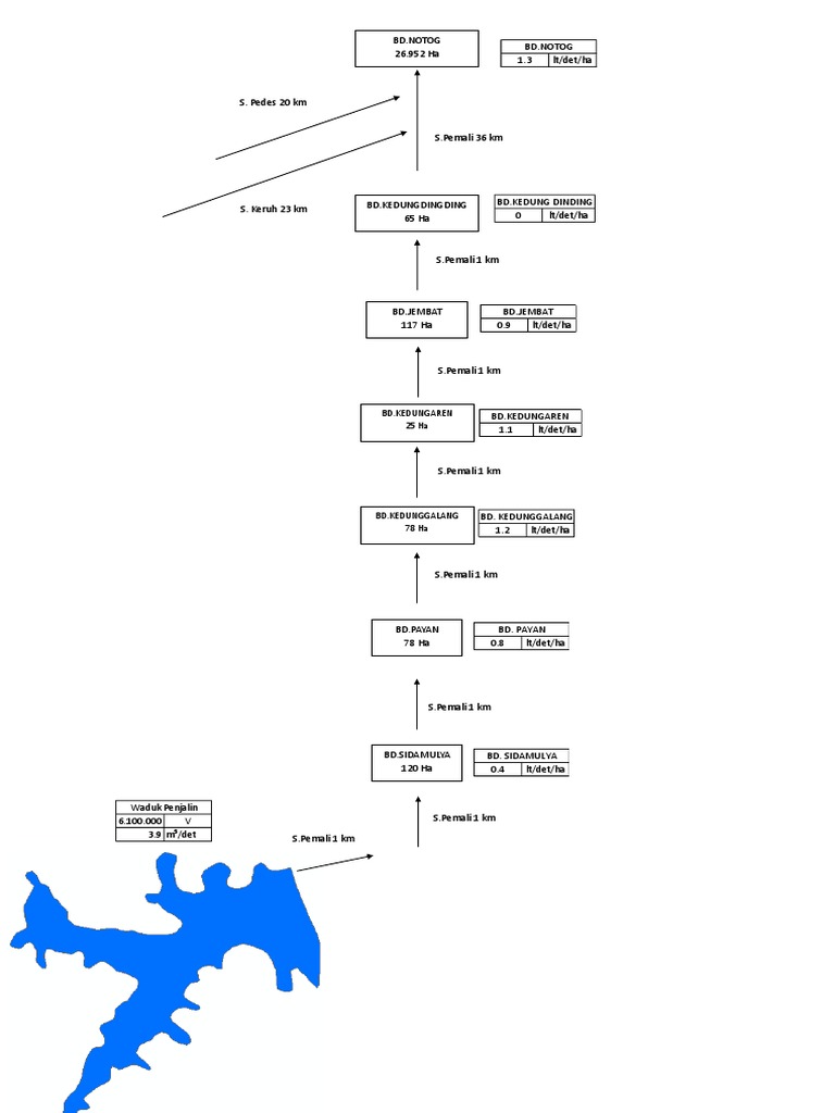 Data Luas Lahan dan Debit Air BD | PDF