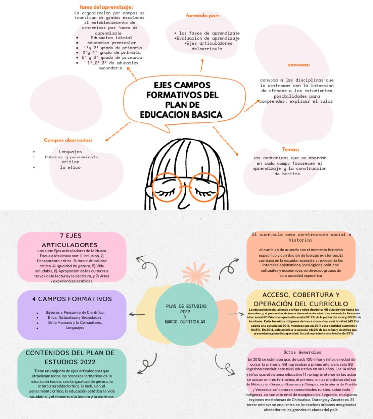 Campos Formativos Del Plan de Educacion Basica | PDF | Educación de la primera infancia | Plan ...