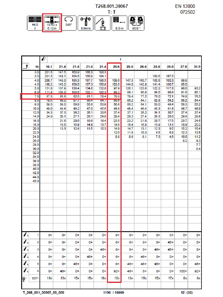 LTM1450 Load Chart | PDF