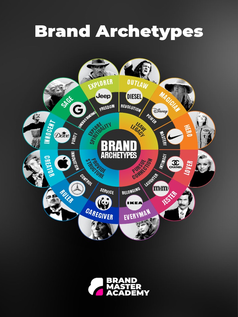 Brand Archetype Cheatsheet Brandmasteracademy - Com 1 | PDF | Morality | Psychology