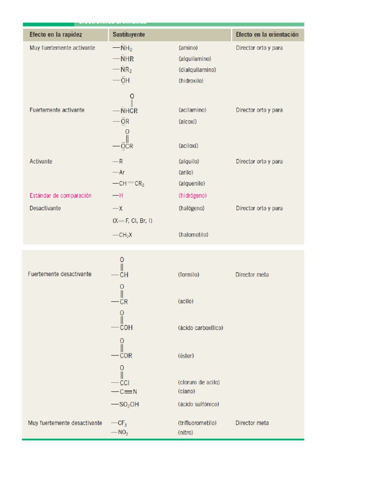 Tabla de Activadores y Desactivadores | PDF
