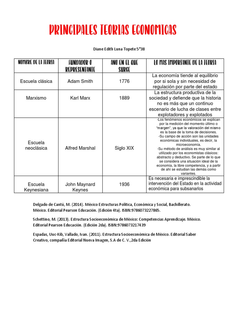 Principales Teorias Economicas | PDF | Economía clásica | Ciencias económicas