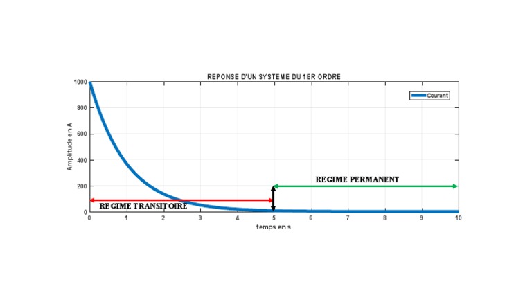 Presentation1 TP Systeme 1er Ordre | PDF