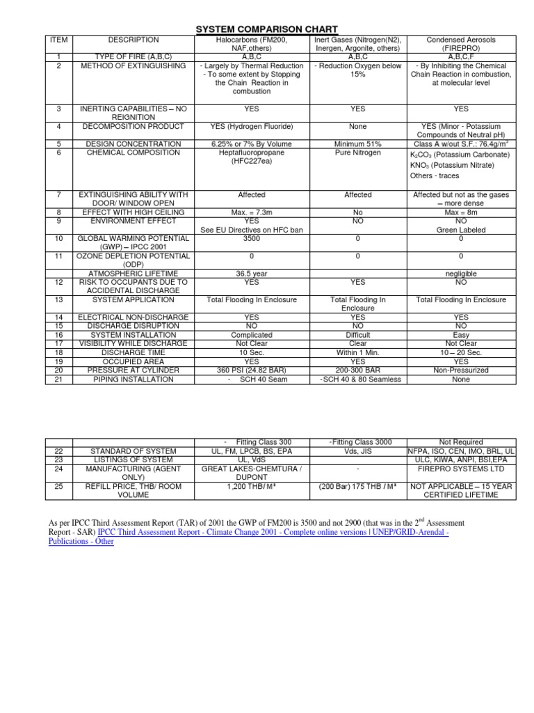 Clean Agent Comparison Chart | PDF | Nitrogen | Gases
