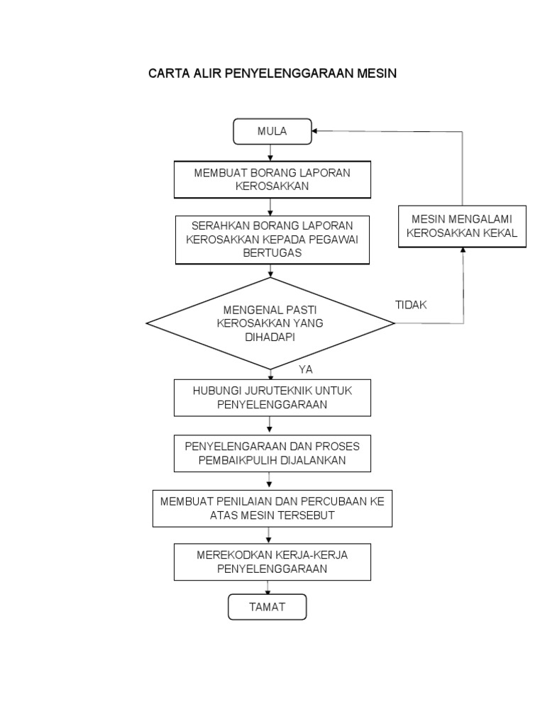 Carta Alir Penyelenggaraan Mesin | PDF
