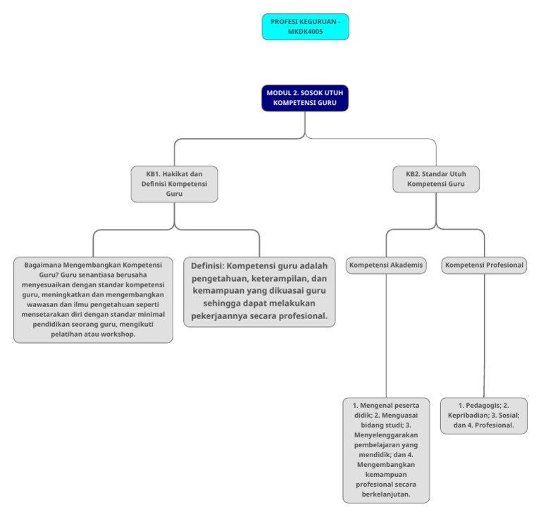 Mind Map Profesi Keguruan Modul 2 MKDK4005 | PDF