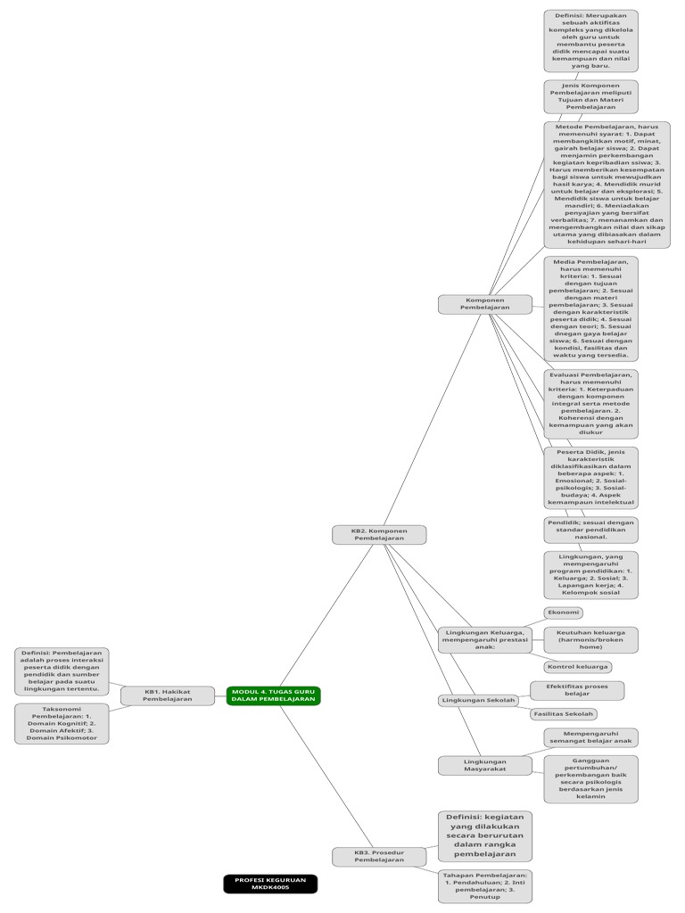 Mind Map Profesi Keguruan Modul 4 MKDK4005 | PDF