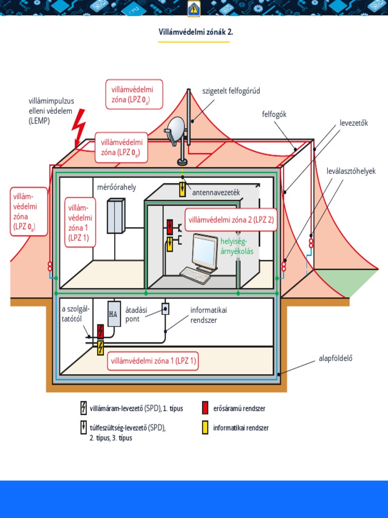 Villamvedelmi Zonak | PDF