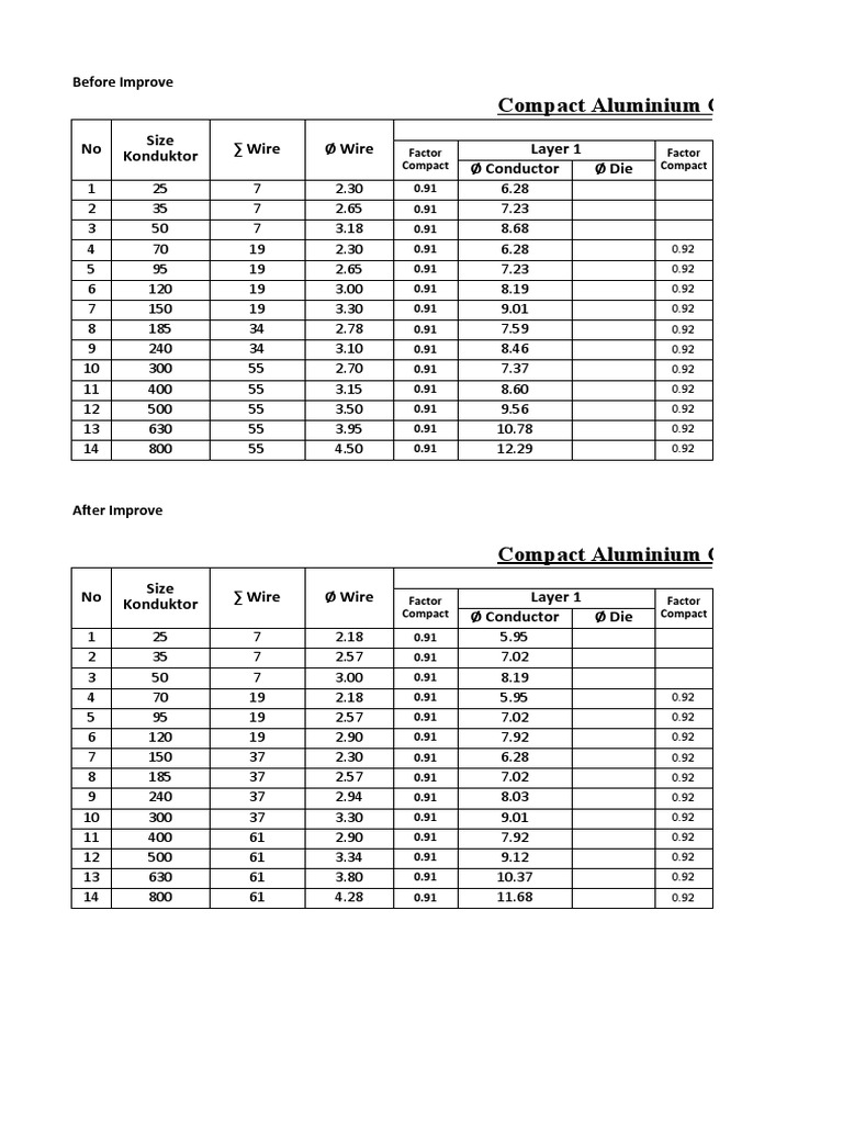 Compact Aluminum Conductor Data | PDF | Electrical Engineering ...
