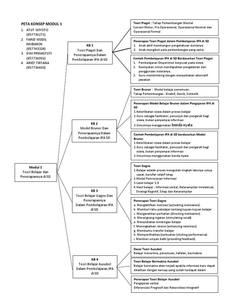 Peta Konsep Teori Belajar IPA Di SD | PDF | Kesehatan Holistik
