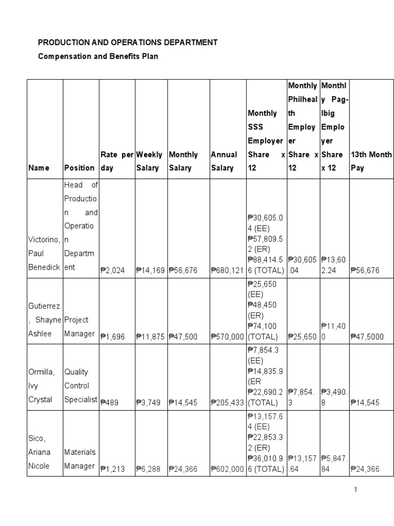 Production and Operations Department Comp Plan | PDF | Labor | Workplace