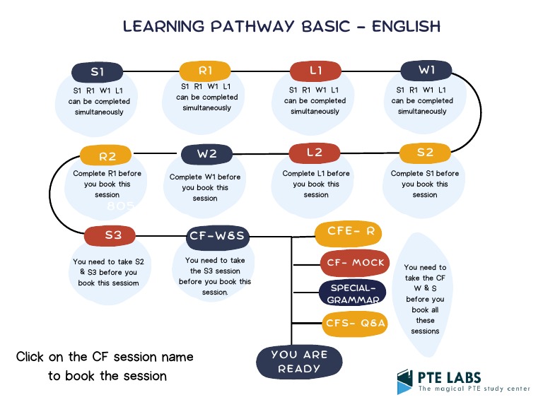 CFS - Basic English Links | PDF