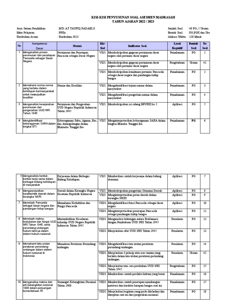 Kisi-Kisi Soal Asesmen PKN Kls 9 2023 | PDF