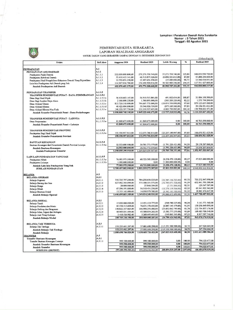 LRA PPKD Kota Surakarta Tahun 2020 | PDF