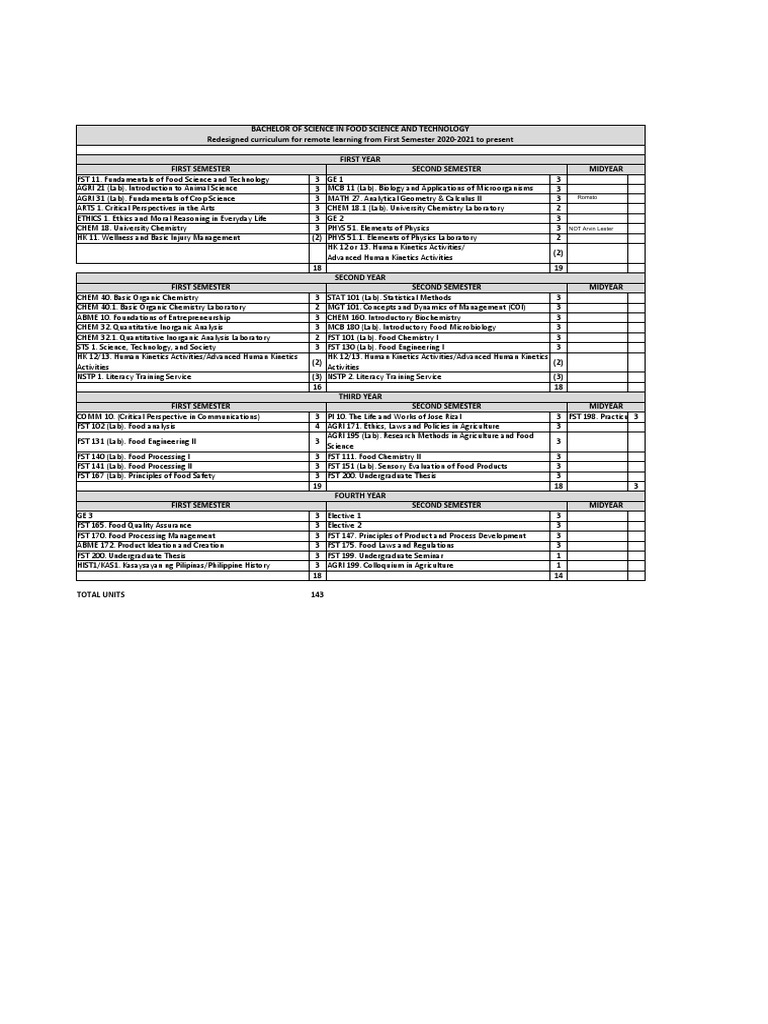 UPLB BS Food Science & Technology Curriculum | PDF | Food Science | Science