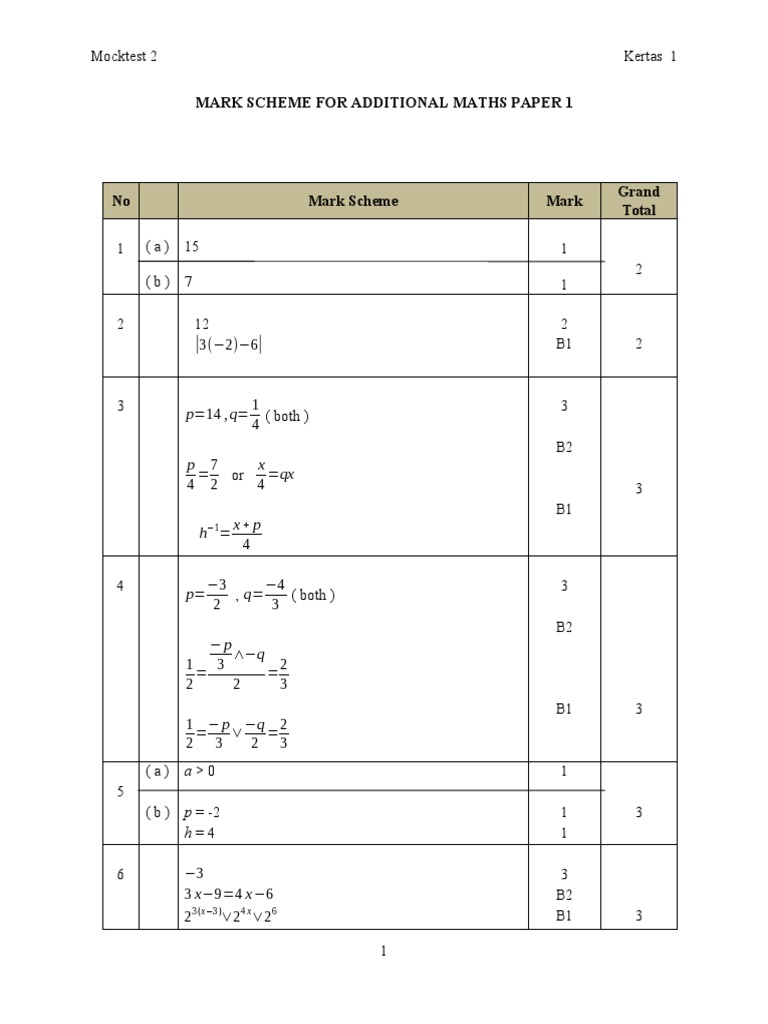 MATEMATIK TAMBAHAN SPM K1 2015 Perak Mocktest 2 (Skema) | PDF