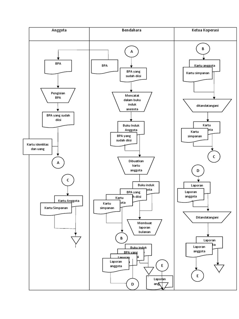 Flowchart Ansi | PDF