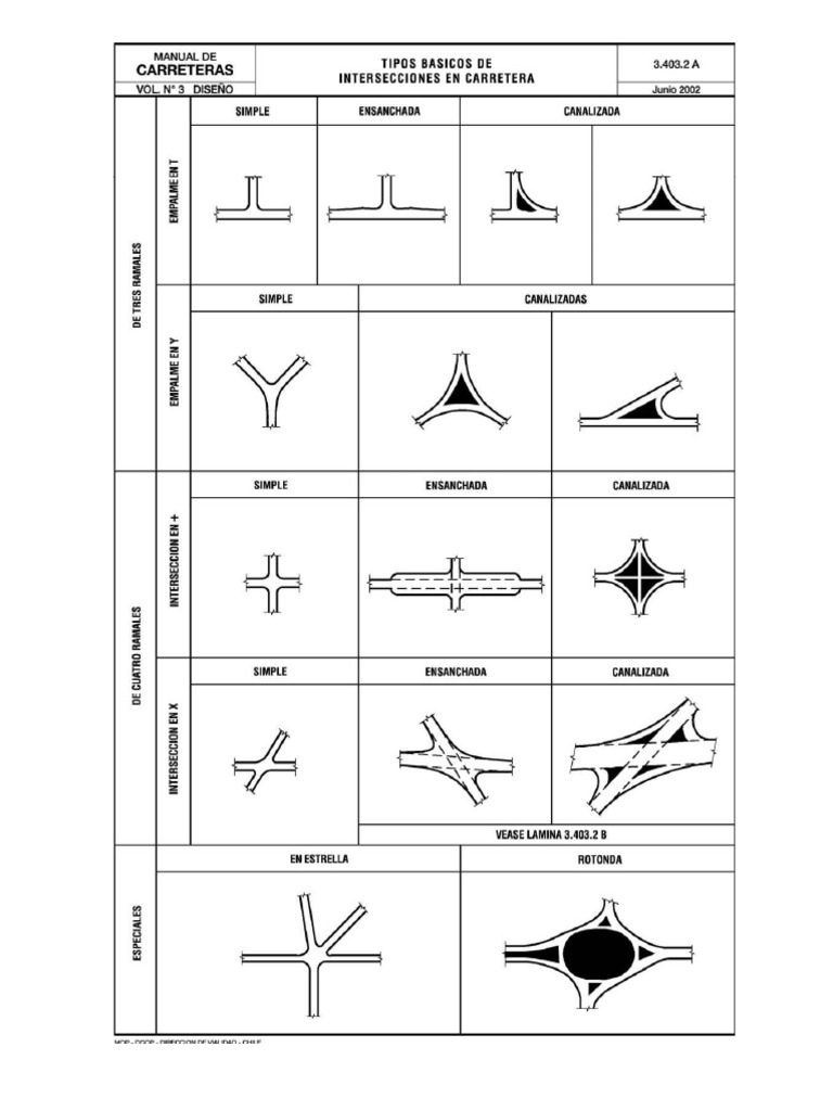 01 Tipos de Intersecciones | PDF