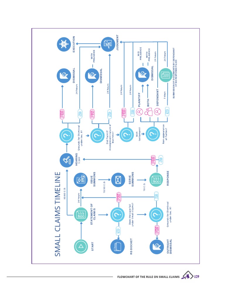 Small Claims Court Process Flowchart | PDF