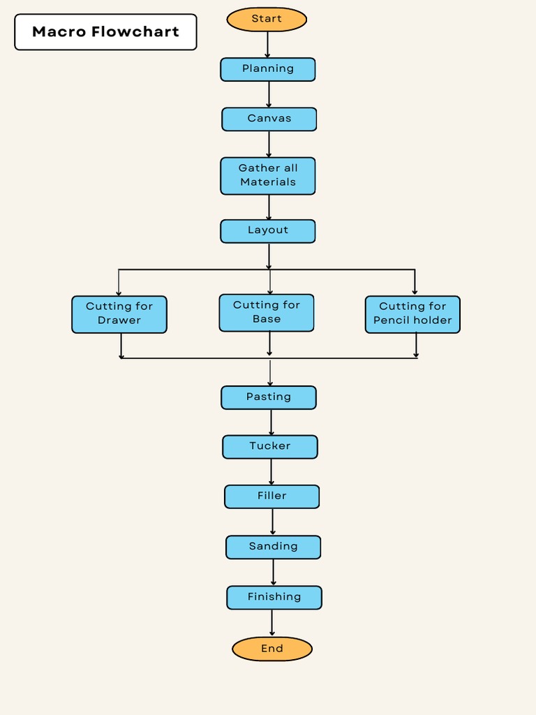Macro Flowchart | PDF