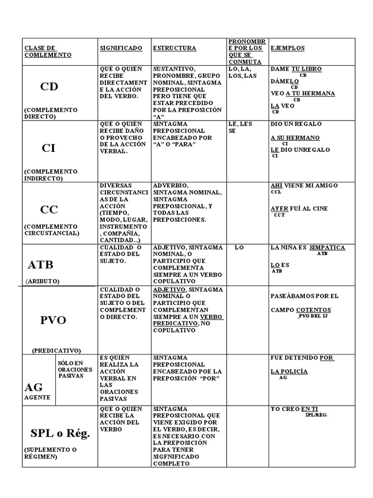 Los Complementos Del Predicado | PDF | Verbo | Predicado (Gramática)