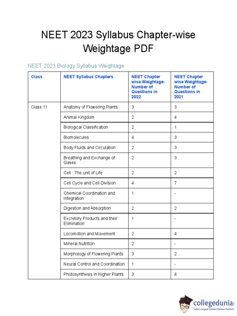 NEET 2023 Syllabus Chapter Wise Weightage PDF | PDF | Chemistry | Physics NEET 2023 Syllabus Chapter Wise Weightage PDF | PDF | Chemistry | Physics