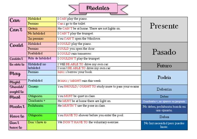 Uso de Modales en Inglés | PDF