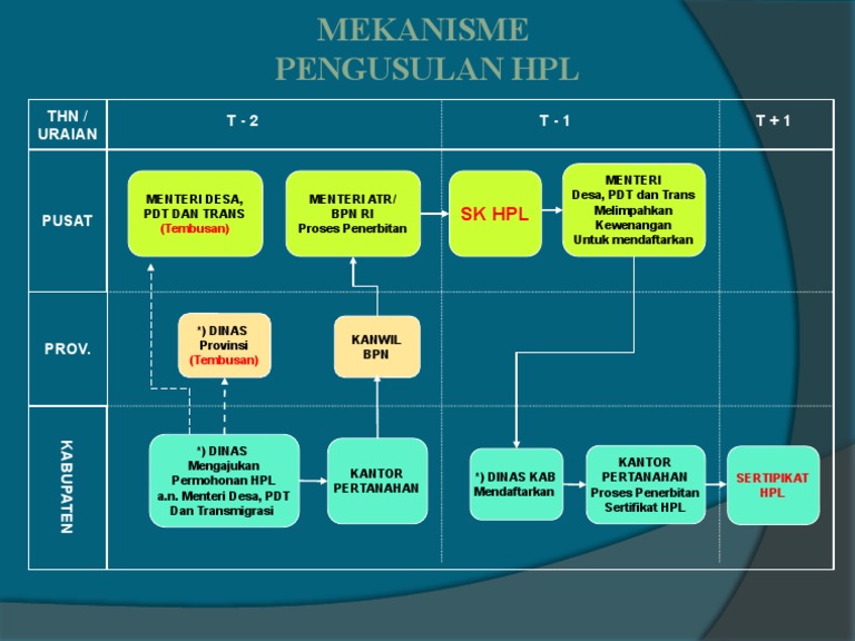 Mekanisme Pengusulan HPL | PDF