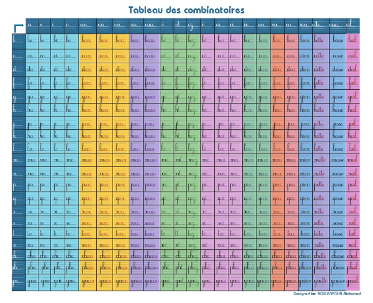 Tableau des syllabes et combinatoires | PDF | Développement personnel