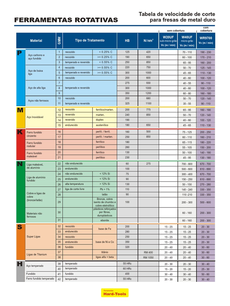 Tabela Velocidade Corte Fresa | PDF | Aço | Materiais de construção