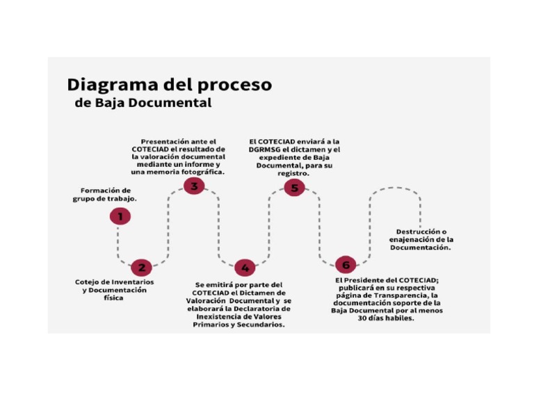 Diagrama de Proceso de Baja Documental | PDF