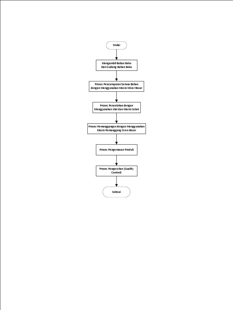 Flowchart Simulasi Sistem Mini Project (Pabrik Roti) | PDF