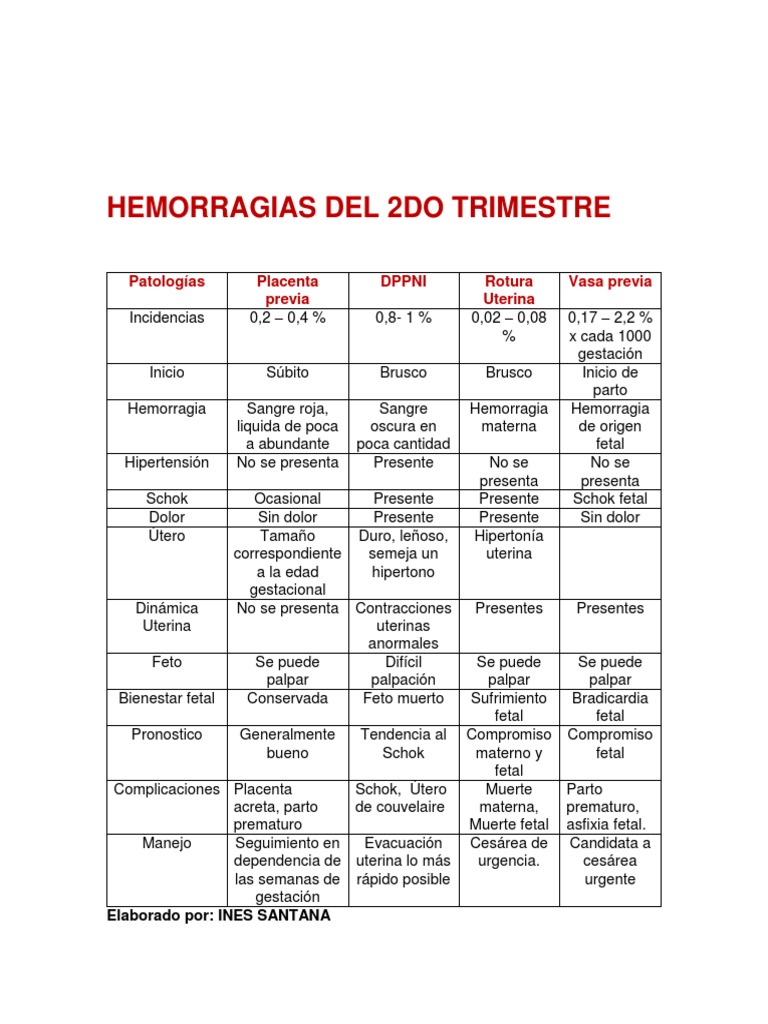 Hemorragias Del 2do Trimestre | Descargar gratis PDF | Feto | El embarazo