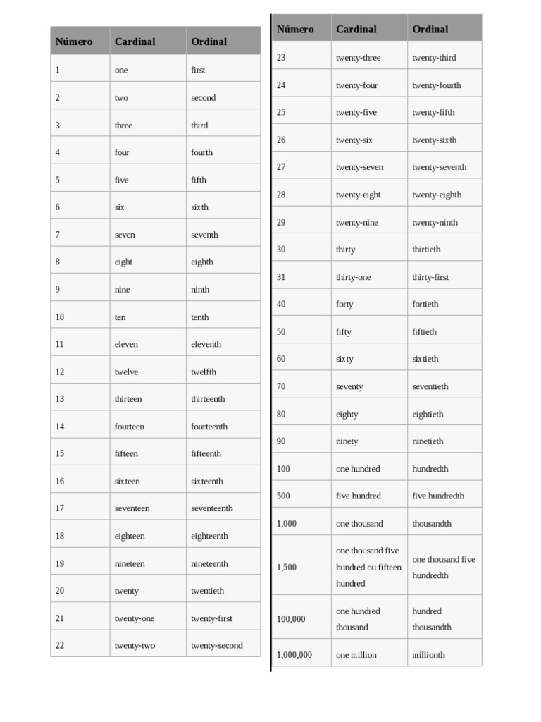 Cardinal and Ordinal Numbers 1-30 | PDF