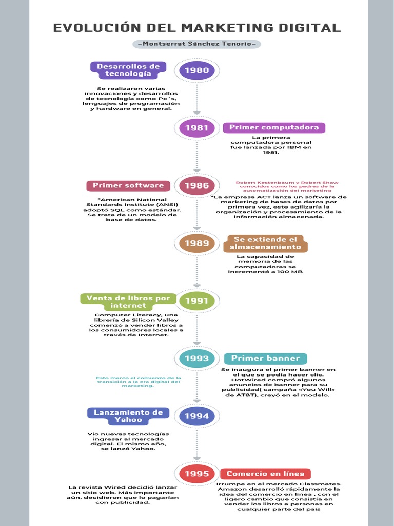 1.2 Evolución Del Marketing Digital | PDF | Facebook | Yahoo!