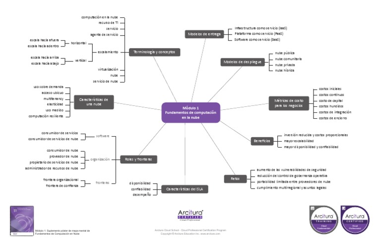 CCP Module 1 (ESPAÑOL) Mind Map Poster | PDF | Computación en la nube ...