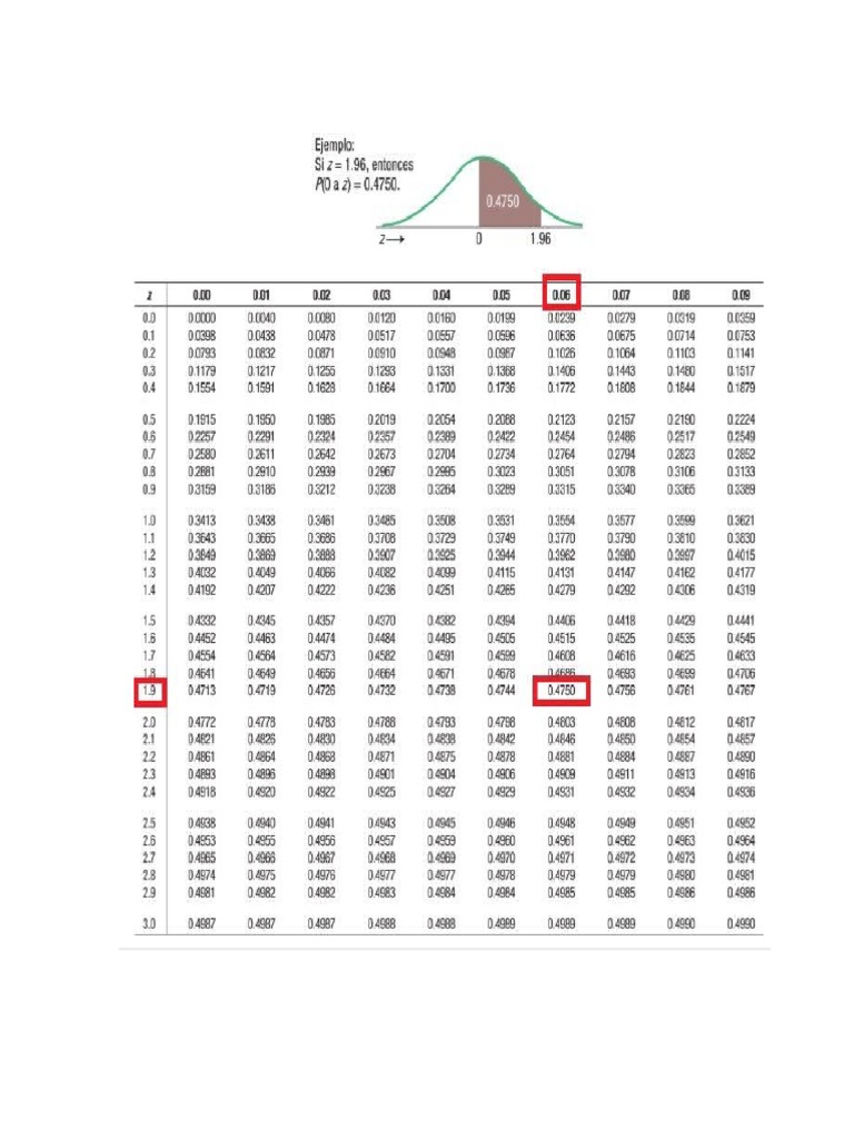 Tabla Dist Normal | PDF