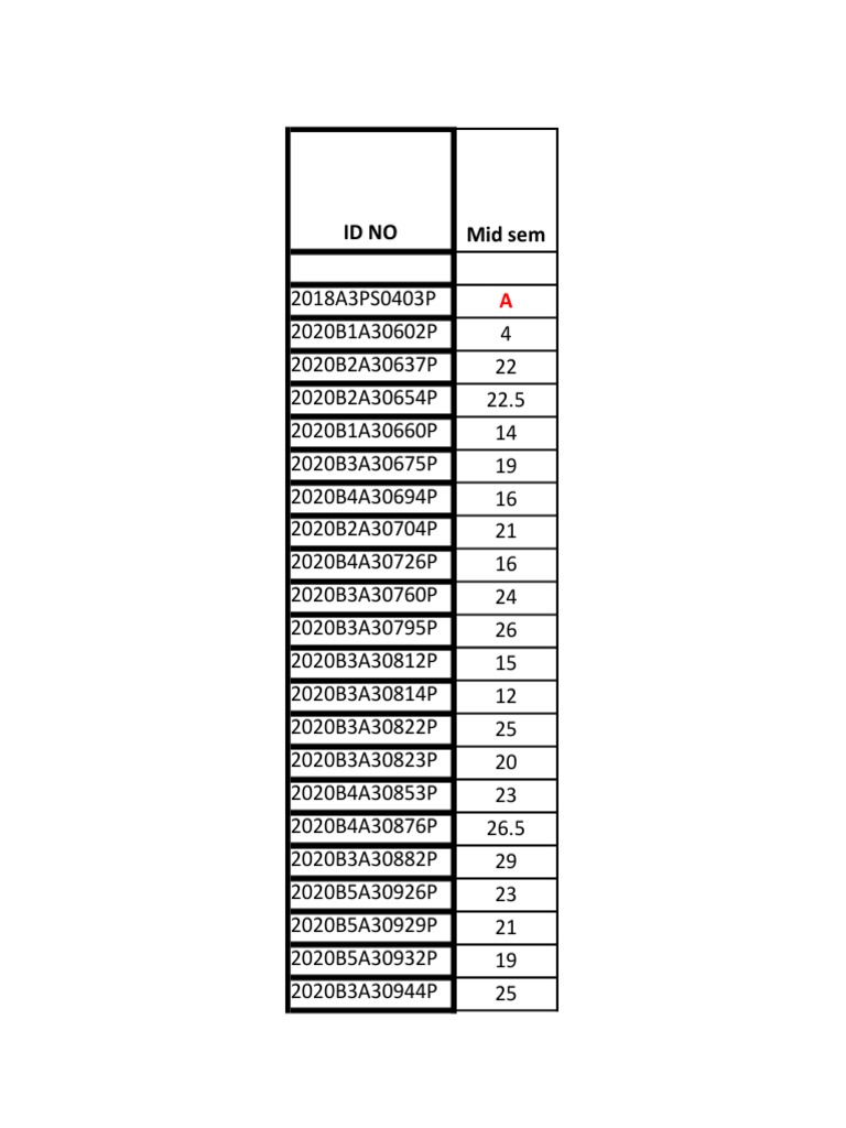 Mid Sem Marks for HSS 1100 | PDF
