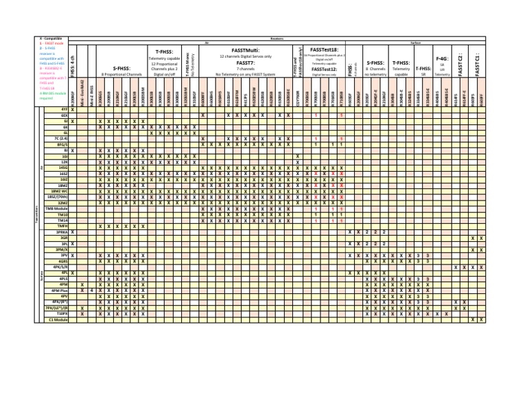 Futaba Transmitter (TX) and Receiver (RX) Compatibility | PDF ...