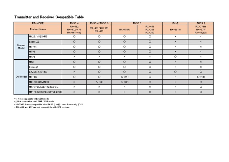 Sanwa-Denshi (AirTronics) Transmitter (TX) & Receiver (RX ...