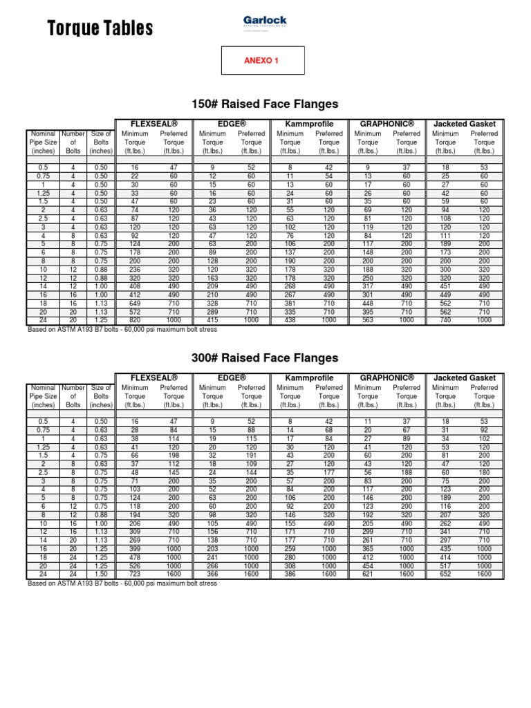Anexo 1 TABLA DE TORQUE EMPAQUEDURAS ESPIRALADAS | PDF | Procesos ...