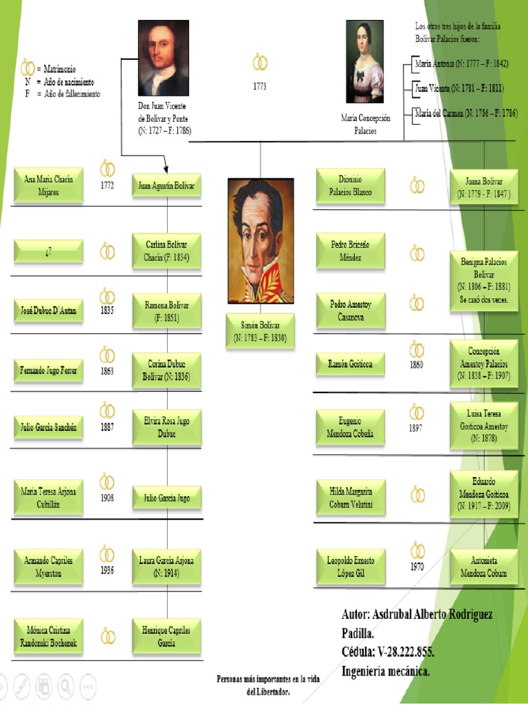 Árbol Genealógico-Simón Bolívar | PDF