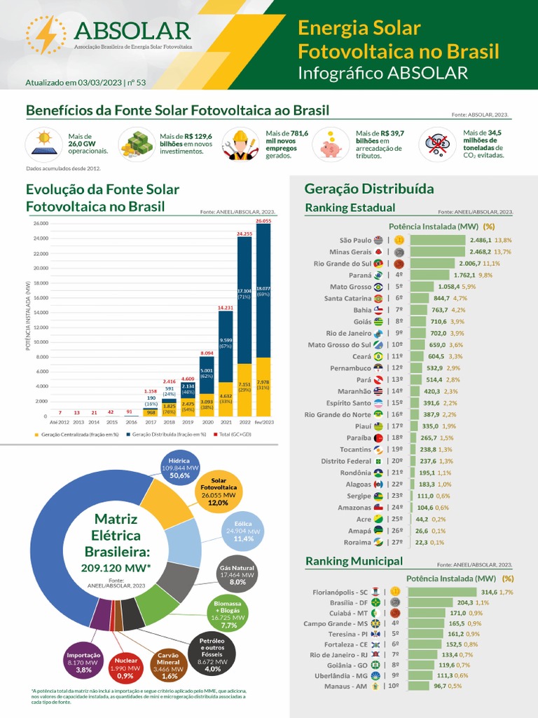 Infografico-ABSOLAR-n°-53 - 03-03-2023 | PDF