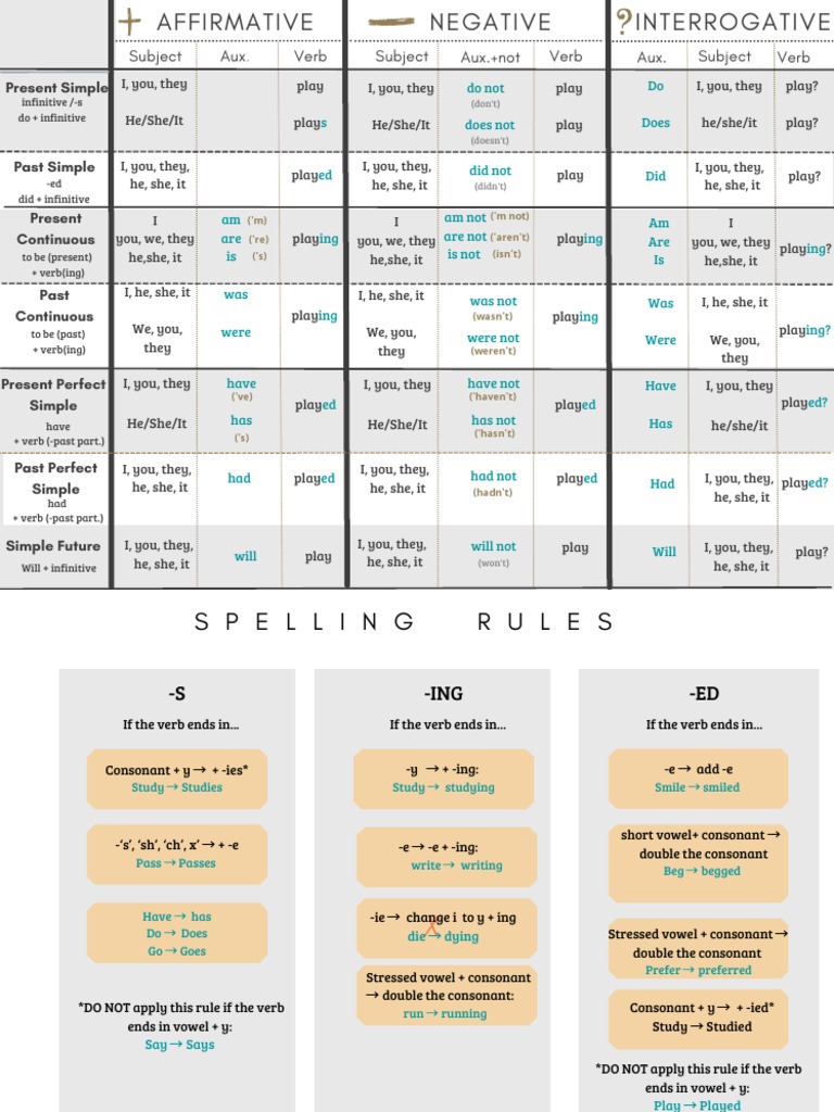 Verb Chart | PDF | Syntax | Grammar