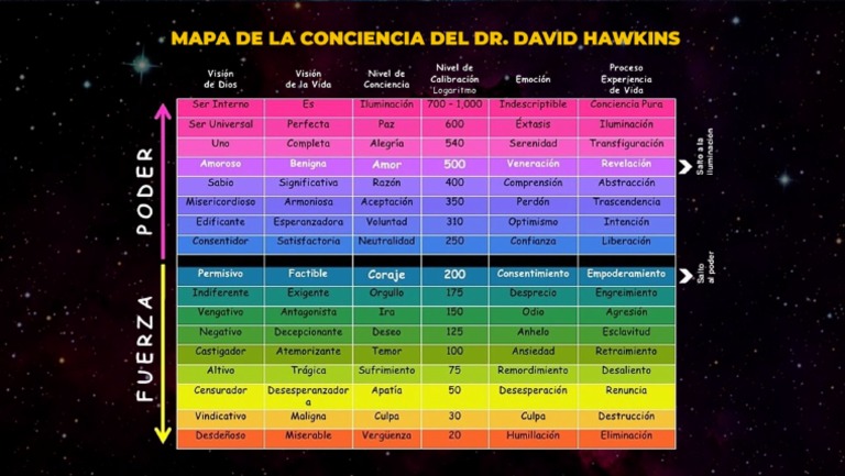 Mapa de La Conciencia 1 | PDF