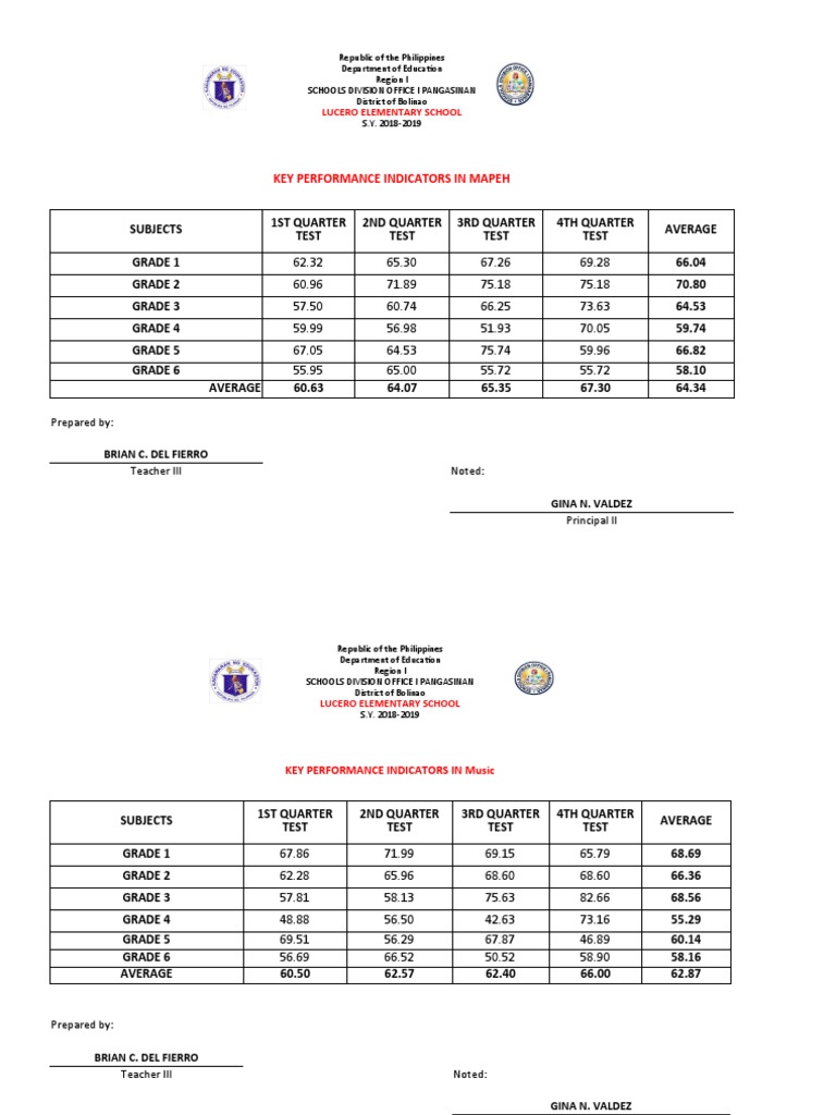 Key Performance Indicators in Mapeh | PDF | Philippines | Asia