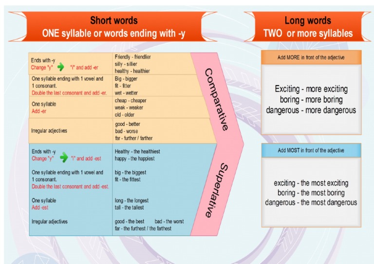 Comparative and Superlatives Mind Map Print | PDF
