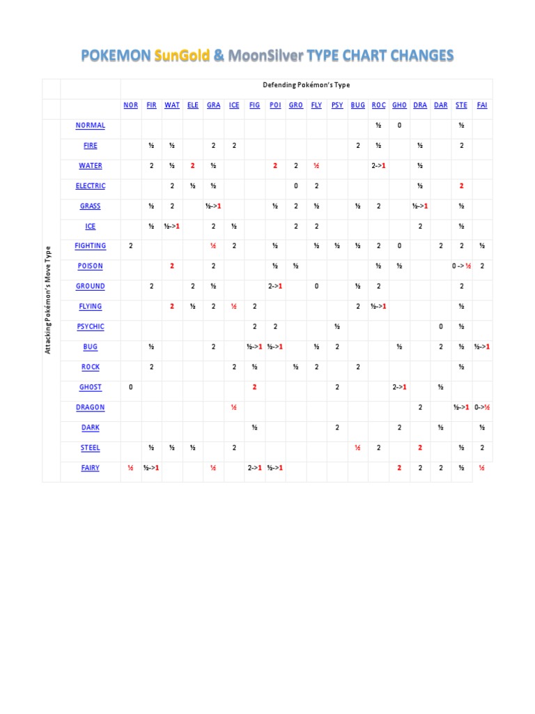 SGMS Type Chart | PDF